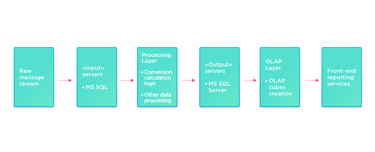 Data Processing Layer Optimization in an RTB Platform | Geomotiv